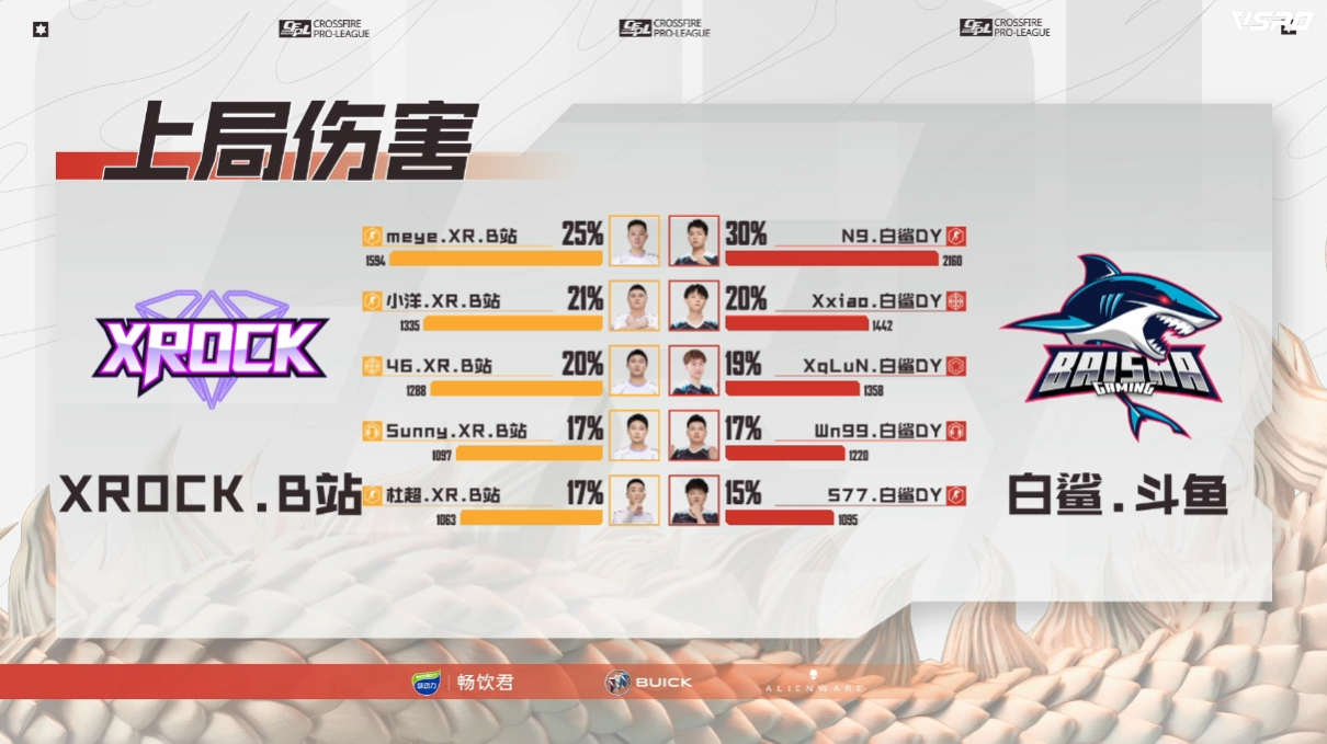火线报道：【快讯】Xxiao当选MVP，白鲨2-0战胜XROCK --穿越火线官方网站-腾讯游戏