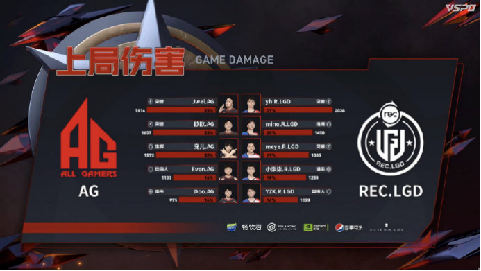 火线报道：【快讯】欧欧手感爆棚！AG完胜REC.LGD第15次晋级决赛 --穿越火线官方网站-腾讯游戏