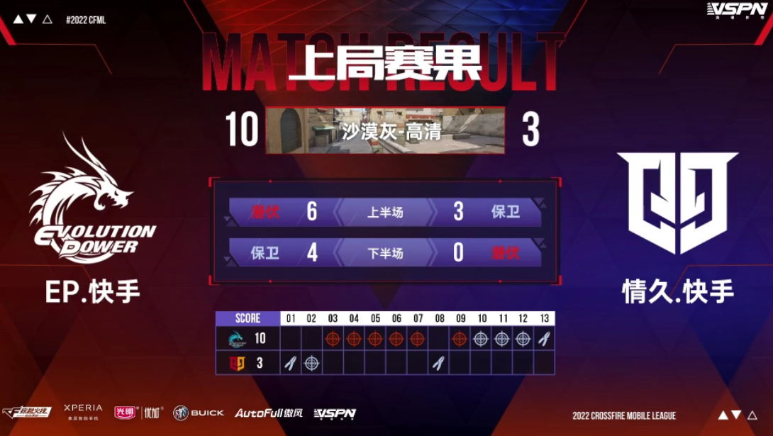 [CFML] 今日综述——战术联动完美，EP与eStar分别取胜对手-其他-玩加电竞WanPlus - 玩加电竞