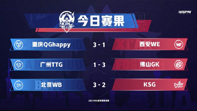 虎牙KPL：杰杰马超枪枪致命，重庆QGhappy大胜西安WE拿下赛季首胜-王者荣耀官方网站-腾讯游戏