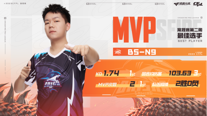 火线报道：N9斩获第二周最佳选手，AG四连胜领跑积分榜 --穿越火线官方网站-腾讯游戏