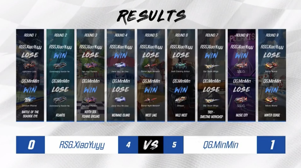 赛事中心 -【亚洲杯快讯】QG.MinMin2:0战胜RSG.XiaoYuyy 顺利晋级- QQ飞车手游 - 腾讯游戏