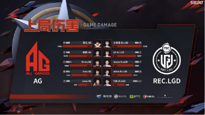 火线报道：【快讯】欧欧手感爆棚！AG完胜REC.LGD第15次晋级决赛 --穿越火线官方网站-腾讯游戏