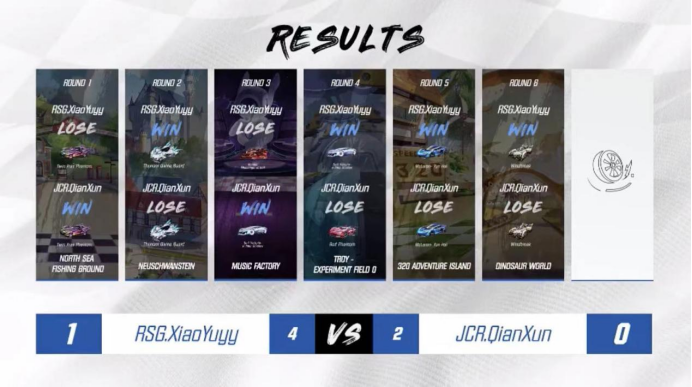 赛事中心 -【亚洲杯快讯】 RSG.XiaoYuyy 2:0战胜JCR.QianXun- QQ飞车手游 - 腾讯游戏