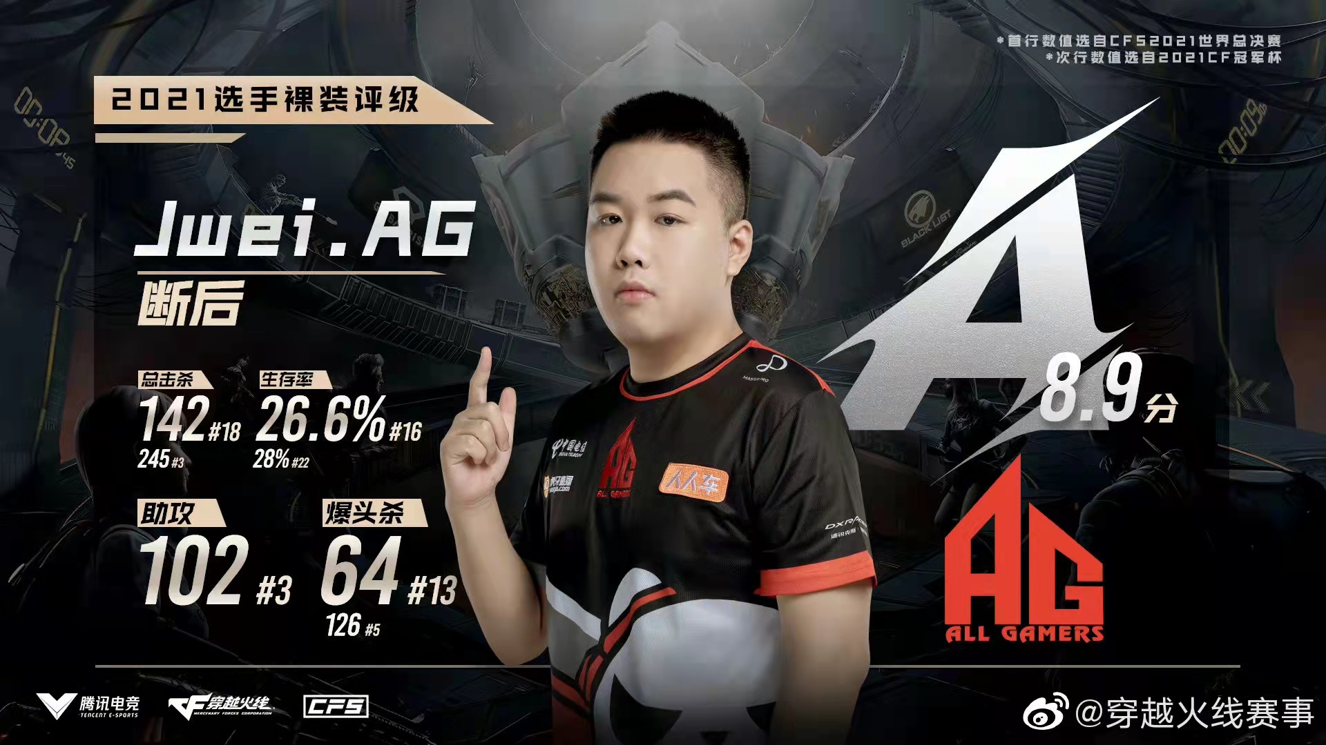[穿越火线] AG|评级名单公布！世界冠军AG获评3S2A五核驱动！-其他-玩加电竞WanPlus - 玩加电竞