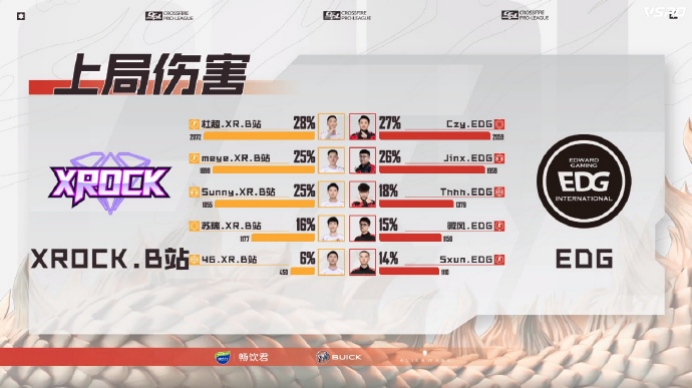 火线报道：【快讯】Sunny手感爆棚，XROCK 2:0战胜EDG赢得新赛季首胜！ --穿越火线官方网站-腾讯游戏