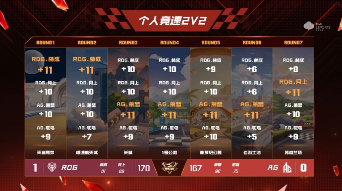 赛事中心 -【常规赛快讯】RDG 2:1战胜AG RDG.月上solo顶住压力- QQ飞车手游 - 腾讯游戏