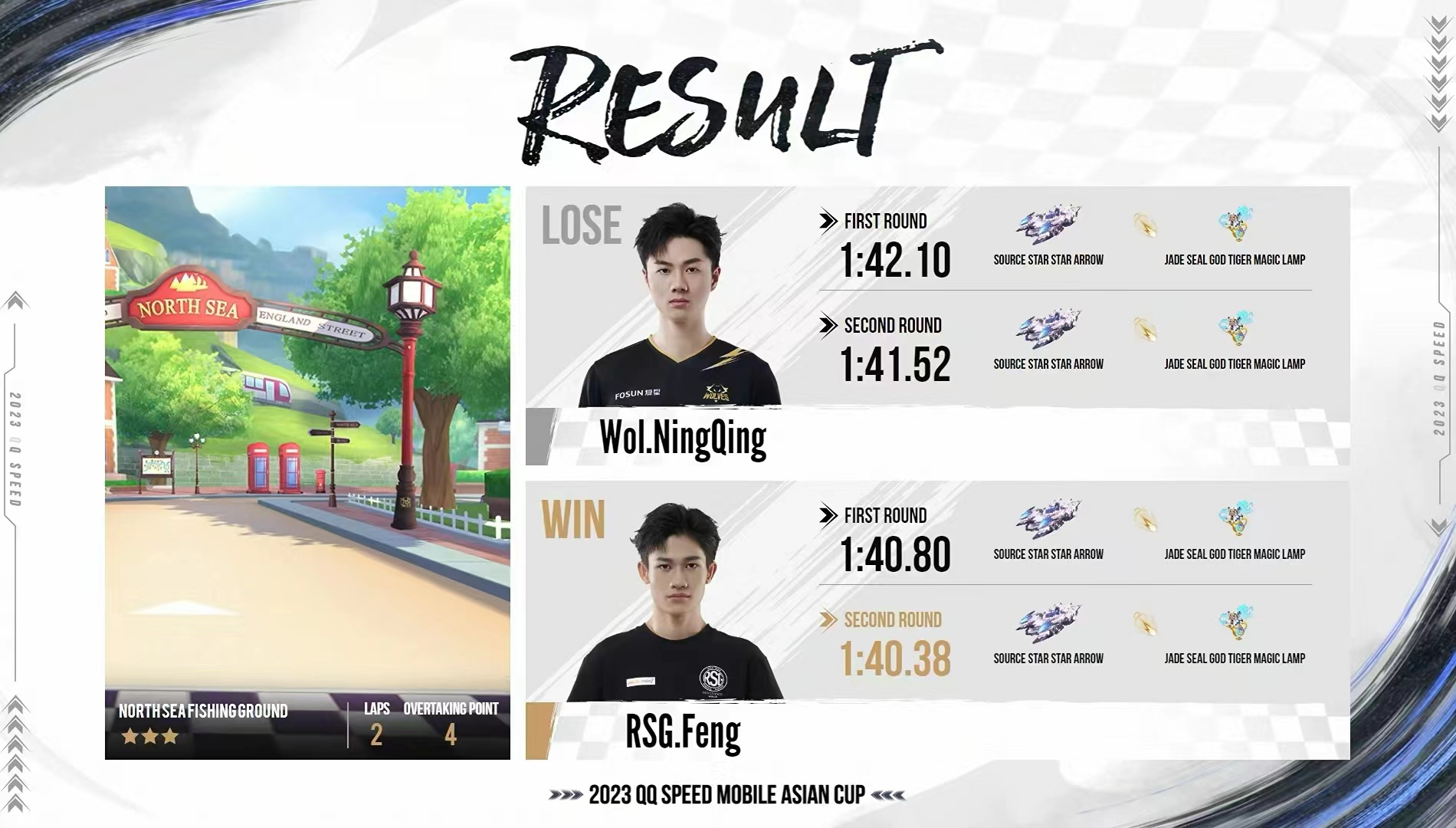 赛事中心 -【亚洲杯快讯】RSG.Feng连破纪录，“一穿四”拿下比赛胜利- QQ飞车手游 - 腾讯游戏