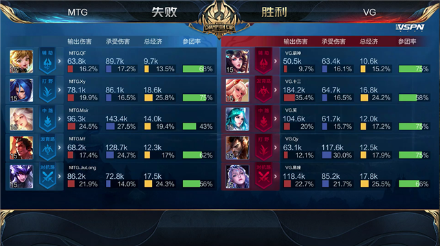 世冠快讯：MTG再接再厉击败VG，猛虎出击捍卫KPLGT赛区荣誉-王者荣耀官方网站-腾讯游戏