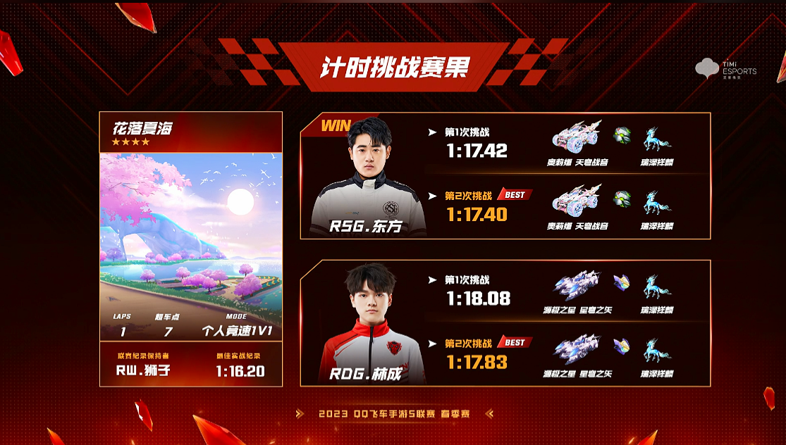 赛事中心 -【常规赛快讯】RSG2:0战胜RDG RSG锁定季后赛A阶席位- QQ飞车手游 - 腾讯游戏