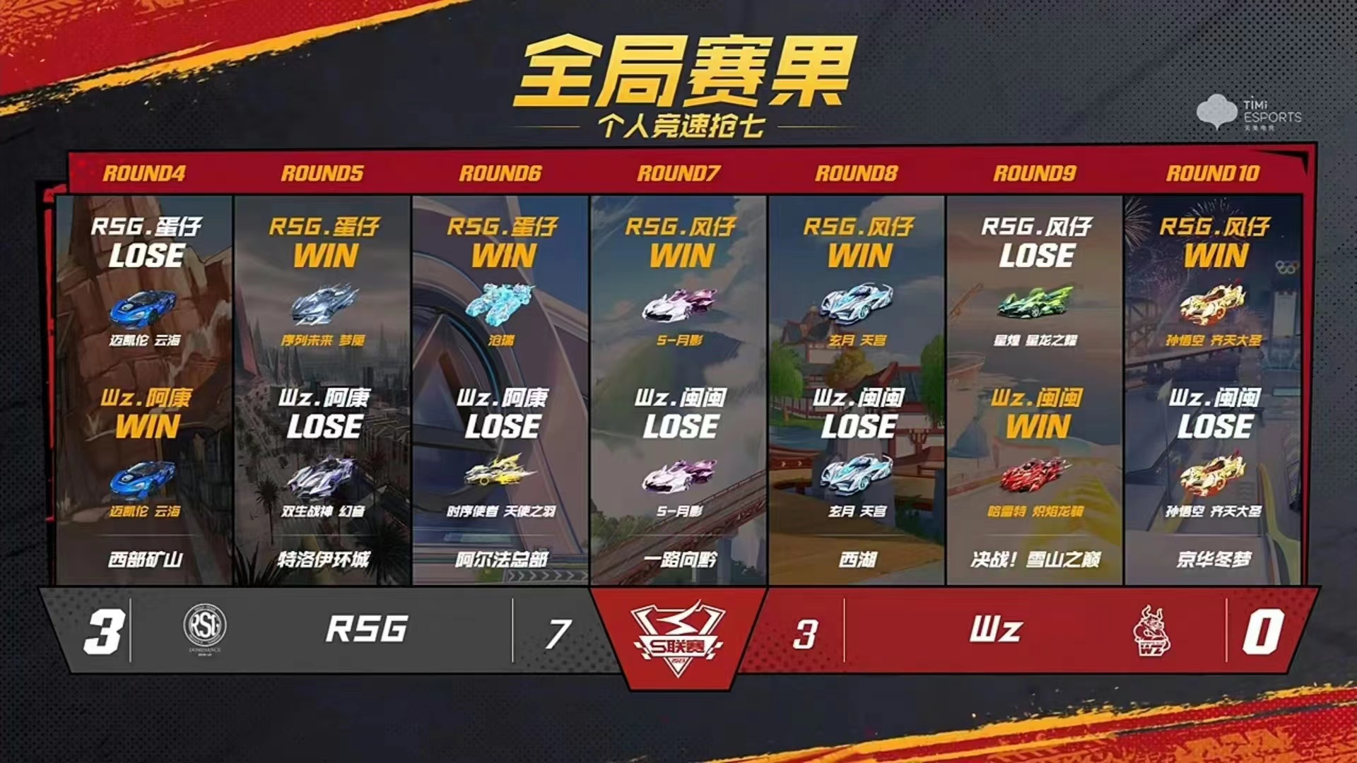 赛事中心 -【季后赛快讯】RSG3:0力克Wz RSG.风仔连破三张赛道纪录- QQ飞车手游 - 腾讯游戏