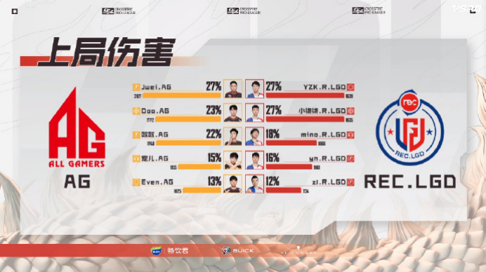 火线报道：【快讯】Doo当选全场MVP，AG战胜REC.LGD豪取五连胜！ --穿越火线官方网站-腾讯游戏