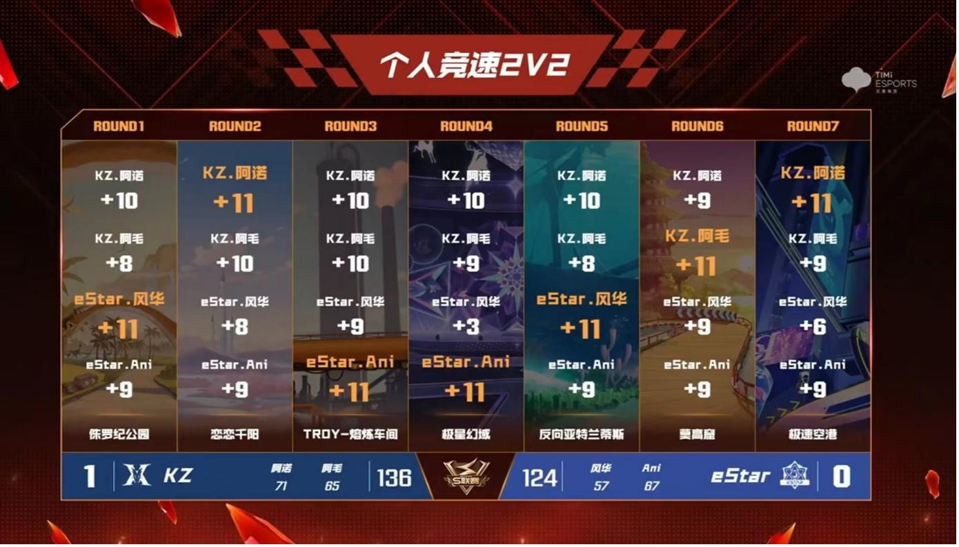 赛事中心 -【季后赛快讯】eStar3:2战胜KZ eStar突破队史杀入四强！- QQ飞车手游 - 腾讯游戏