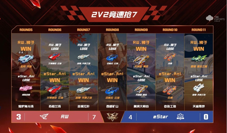 赛事中心 -【季后赛快讯】RW3:0战胜eStar RW速战速决拿下比赛- QQ飞车手游 - 腾讯游戏