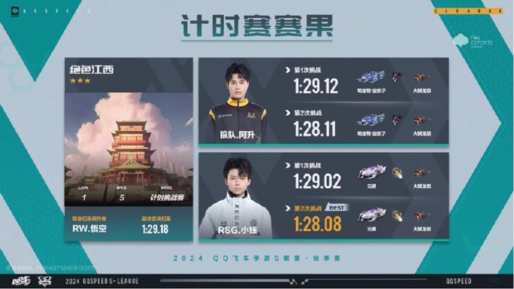 赛事中心 -【常规赛快讯】RSG 2:1战胜狼队 后来居上成功复仇- QQ飞车手游 - 腾讯游戏