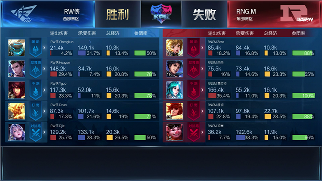 春季赛快讯：Dnan化身龙王终结者,助RW侠击败RNG.M拿下赛季首胜-王者荣耀官方网站-腾讯游戏