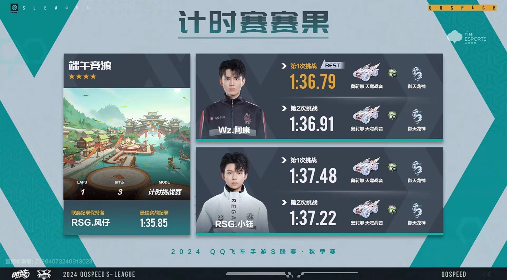 赛事中心 -【常规赛快讯】RSG 2:0战胜Wz RSG.小钰赛季首拿MVP- QQ飞车手游 - 腾讯游戏