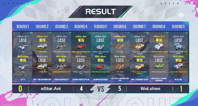赛事中心 -【亚洲杯快讯】Wol.shen 2:1战胜eStar.Ani- QQ飞车手游 - 腾讯游戏