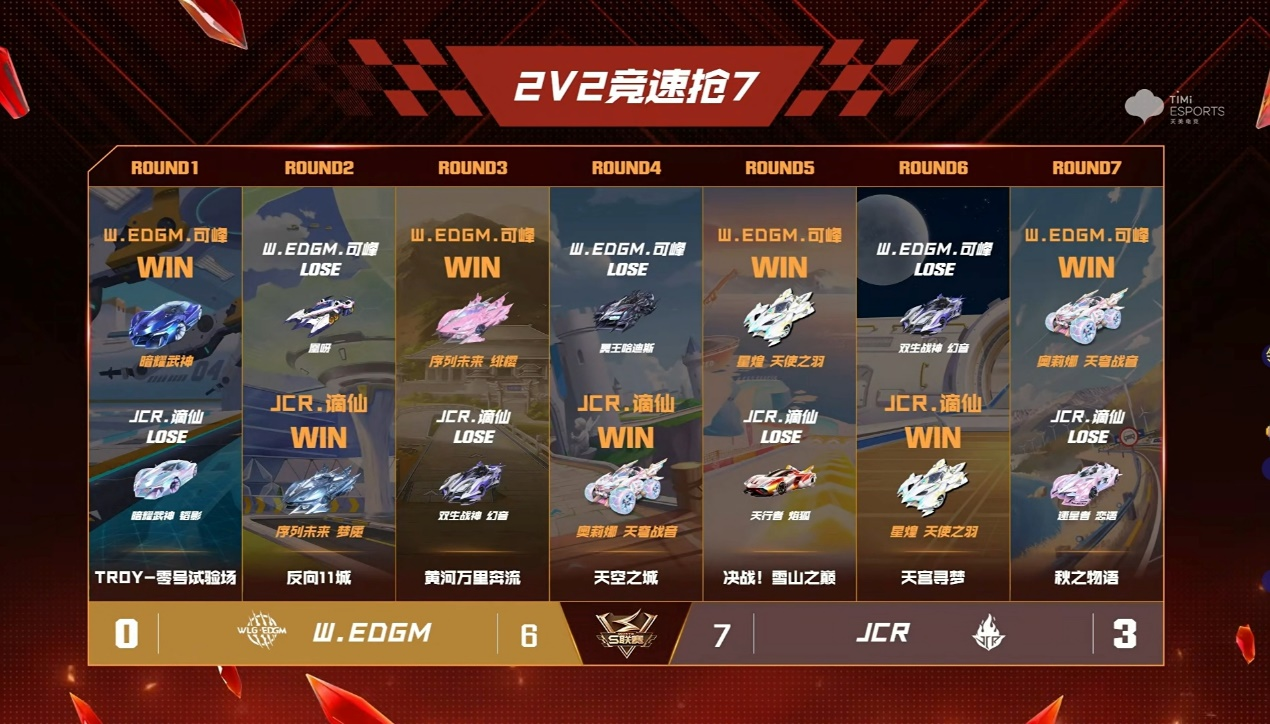 赛事中心 -【季后赛快讯】JCR 3:0战胜WLG.EDGM “合肥”兄弟完美收官- QQ飞车手游 - 腾讯游戏
