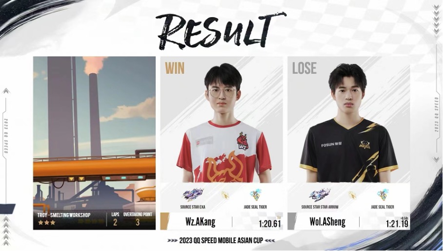 赛事中心 -【亚洲杯快讯】HUYA.DanZ加赛获胜，以94分斩获小组第一- QQ飞车手游 - 腾讯游戏