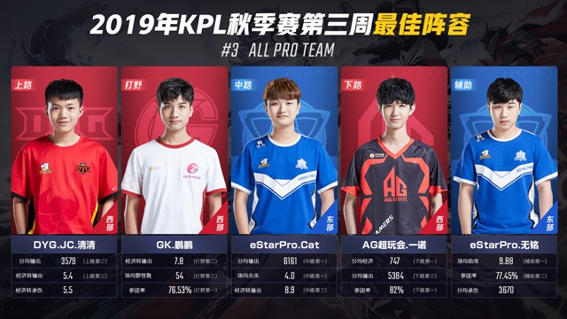 2019年KPL秋季赛第三周周最佳出炉，eStarPro、AG超玩会均双人上榜-王者荣耀官方网站-腾讯游戏