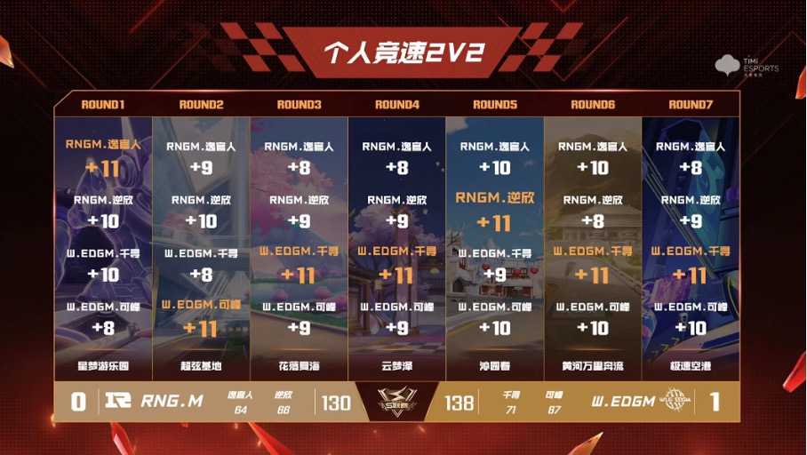 赛事中心 -【常规赛快讯】WLG.EDGM 2:1 RNG.M，W.EDGM.千寻战胜老队友- QQ飞车手游 - 腾讯游戏