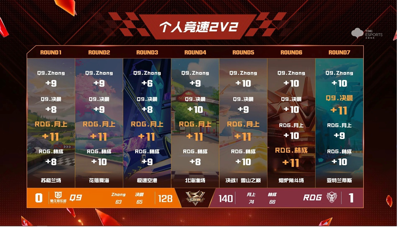 赛事中心 -【常规赛快讯】RDG2:1战胜Q9 黎明之星斗志昂扬- QQ飞车手游 - 腾讯游戏