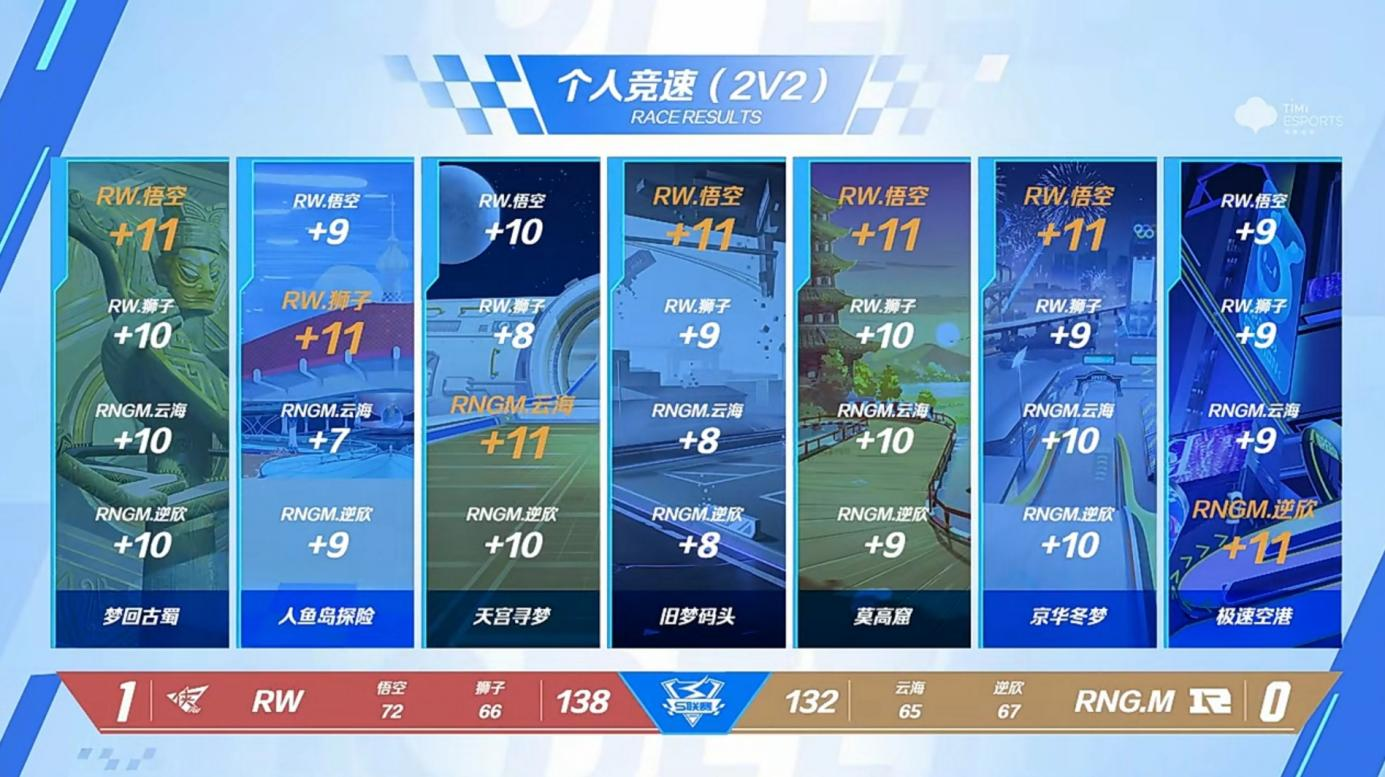 赛事中心 -【季后赛快讯】RW 3:0战胜RNG.M RW晋级败者组决赛- QQ飞车手游 - 腾讯游戏