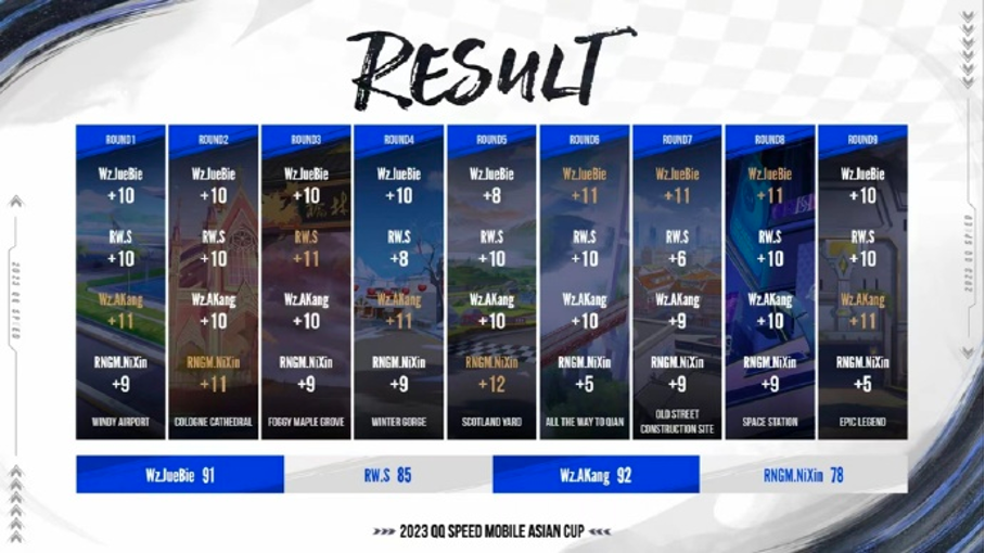 赛事中心 -【亚洲杯快讯】Wz.AKang以92分夺小组第一，顺利晋级亚洲杯正赛！- QQ飞车手游 - 腾讯游戏