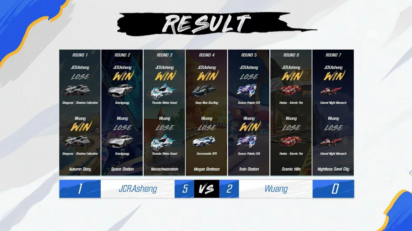 赛事中心 -【亚洲杯快讯】JCR.Asheng大比分2:0克敌制胜- QQ飞车手游 - 腾讯游戏