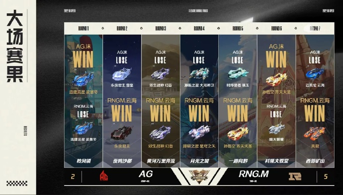 赛事中心 -【分赛段小组赛快讯】RNGM.云海 5:2 AG.沫 RNGM.云海再下一城- QQ飞车手游 - 腾讯游戏