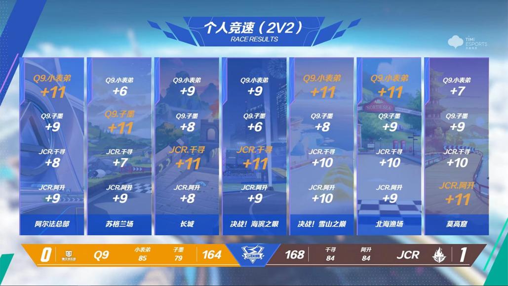 赛事中心 -【常规赛快讯】JCR2:1战胜Q9 JCR.阿升稳中求胜- QQ飞车手游 - 腾讯游戏
