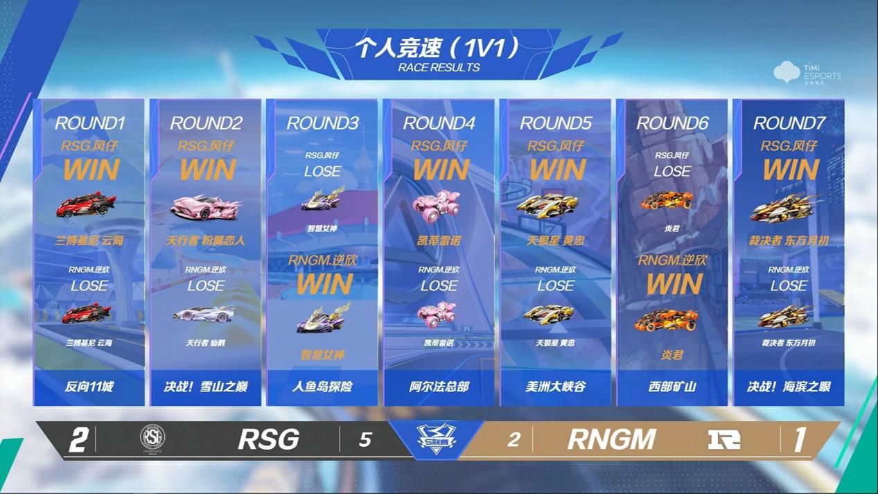 赛事中心 -【常规赛快讯】RSG 2:1 战胜RNG.M 双R大战，RSG更胜一筹- QQ飞车手游 - 腾讯游戏