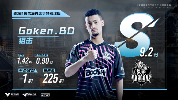 [穿越火线] CFS外国选手评级出炉，Goken一枝独秀成唯一S级-其他-玩加电竞WanPlus - 玩加电竞