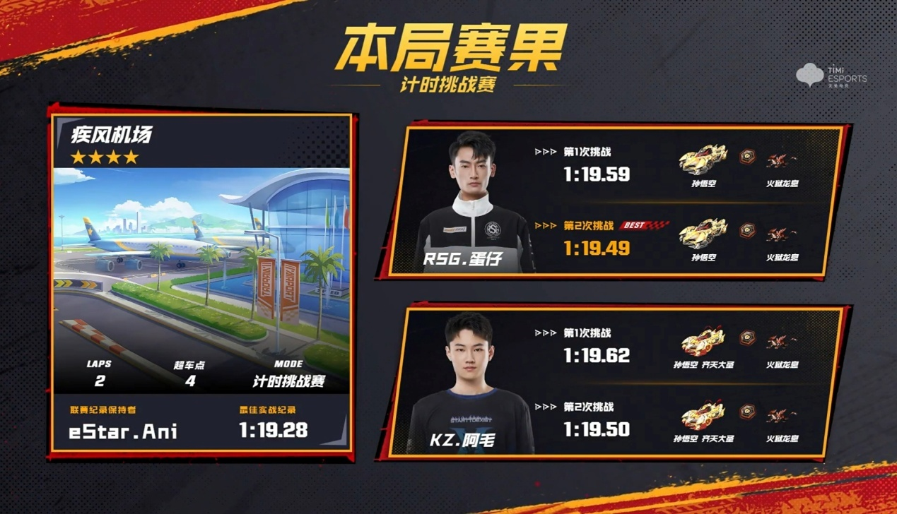 赛事中心 -【常规赛快讯】RSG 2:0战胜KZ 虎狼之师斗志昂扬- QQ飞车手游 - 腾讯游戏