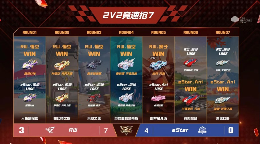 赛事中心 -【季后赛快讯】RW3:0战胜eStar RW速战速决拿下比赛- QQ飞车手游 - 腾讯游戏