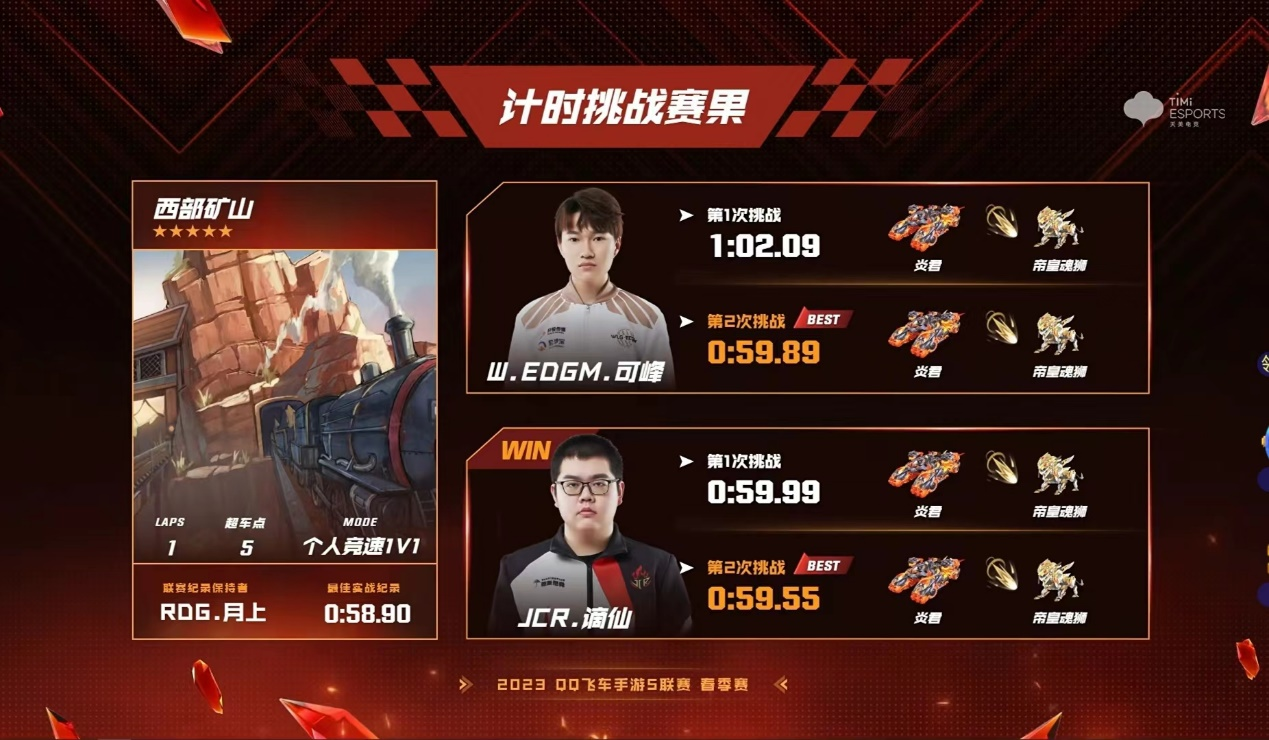 赛事中心 -【常规赛快讯】JCR 2:0战胜WLG.EDGM JCR绝地反击- QQ飞车手游 - 腾讯游戏