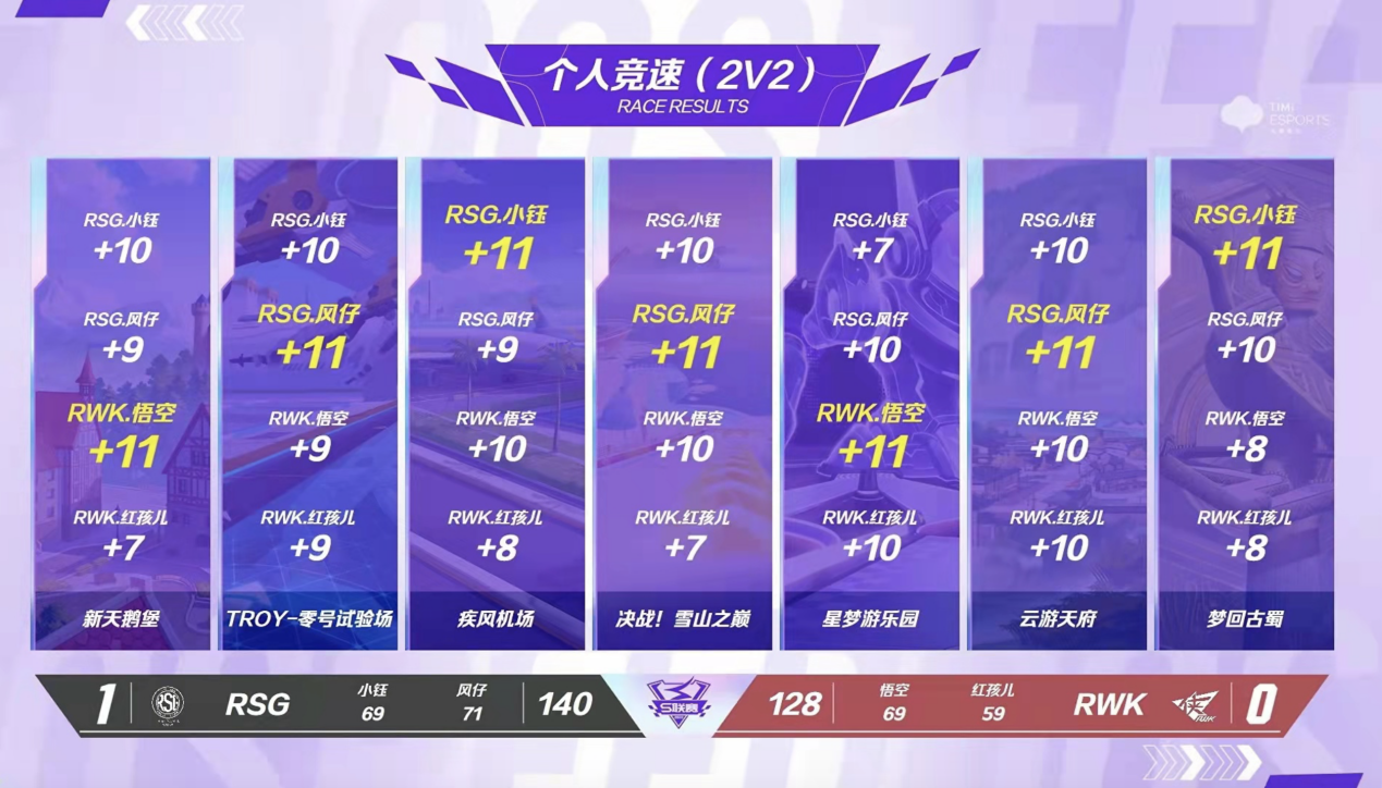 赛事中心 -【季后赛快讯】RWK 3:2战胜RSG RWK.悟空势不可挡- QQ飞车手游 - 腾讯游戏