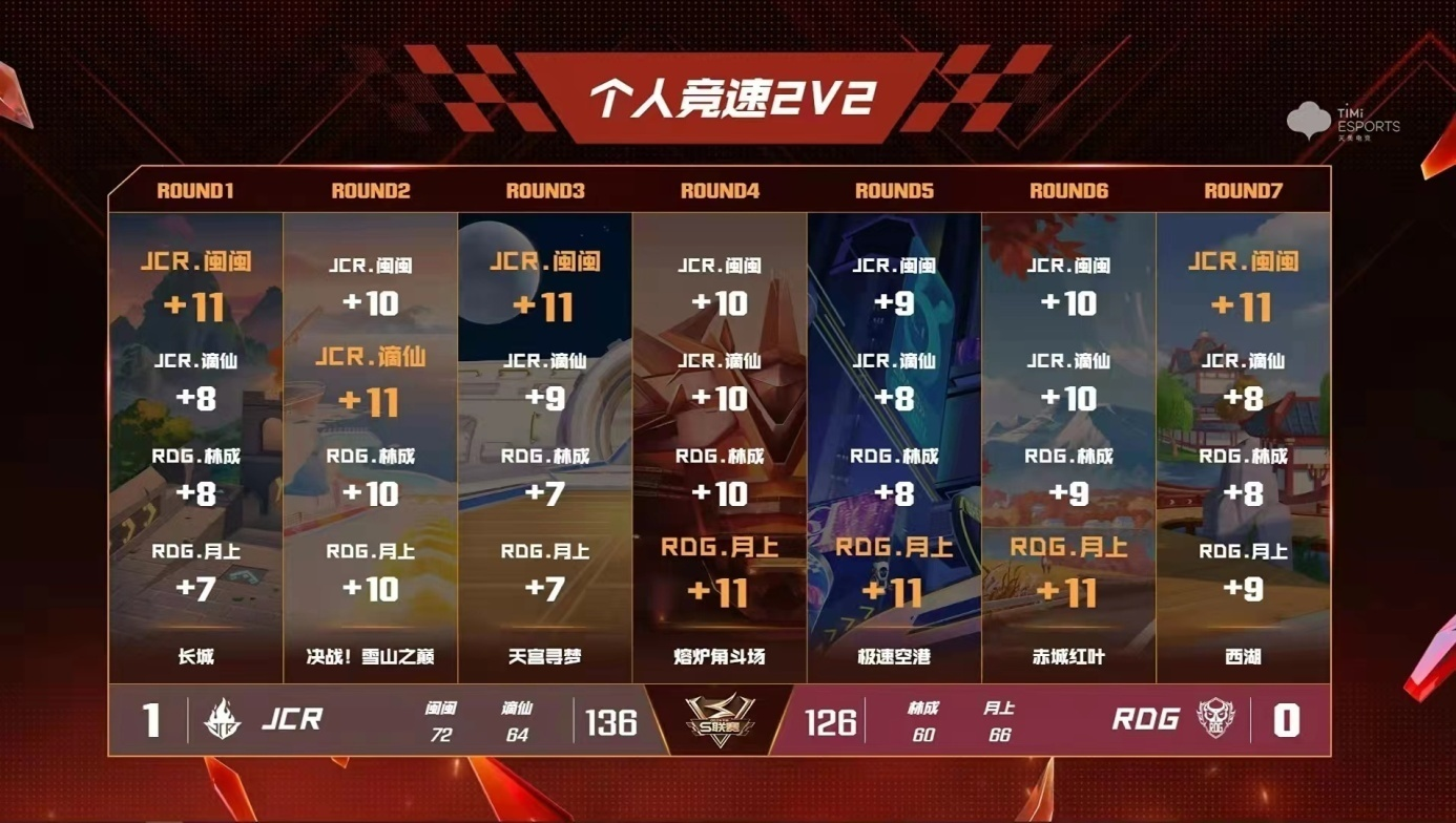 赛事中心 -【常规赛快讯】JCR2:0战胜RDG 烈焰百斩势不可挡- QQ飞车手游 - 腾讯游戏