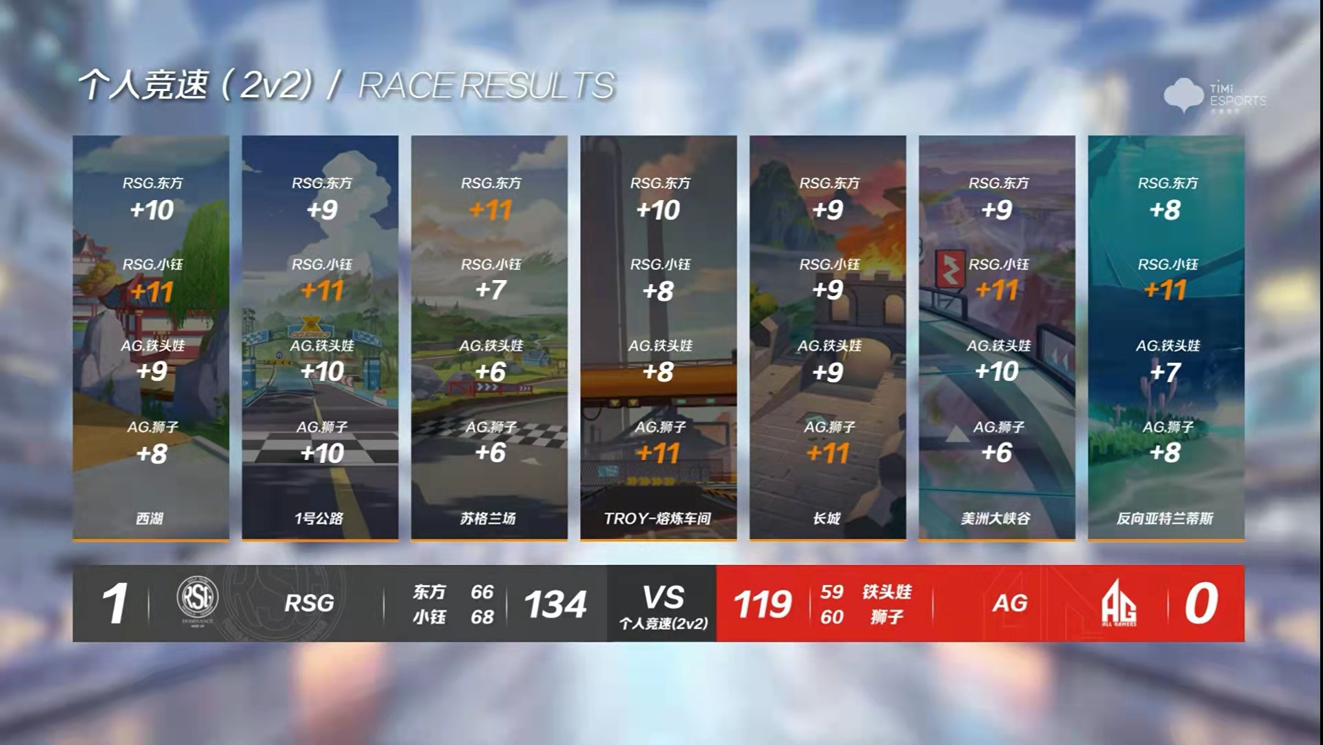 赛事中心 -【季后赛快讯】RSG3:0战胜AG 个人竞速赛鏖战十三局- QQ飞车手游 - 腾讯游戏