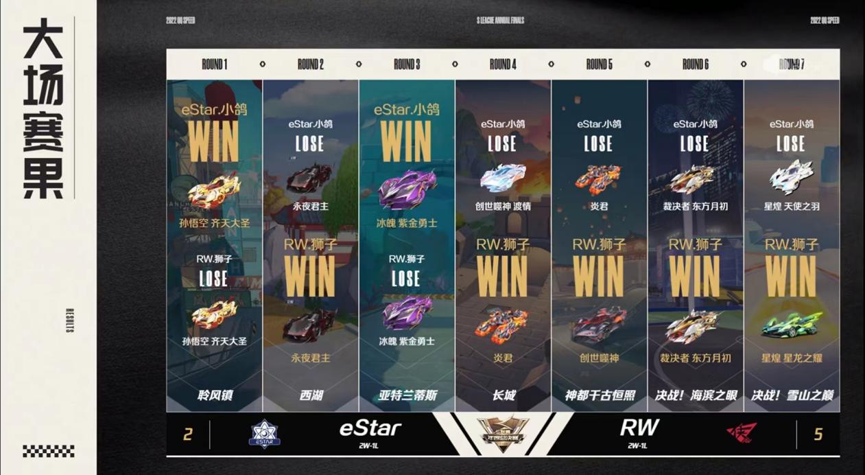 赛事中心 -【分赛段小组赛快讯】RW 5:2战胜eStar RW.狮子实现四连冲- QQ飞车手游 - 腾讯游戏