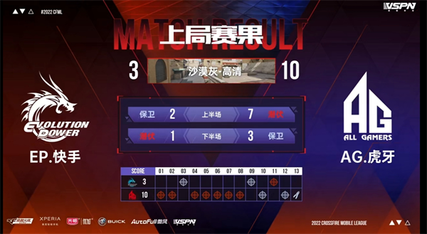 [CFML] 强劲统治力！EP四比二击败AG晋级S11总决赛--玩加电竞WanPlus - 玩加电竞