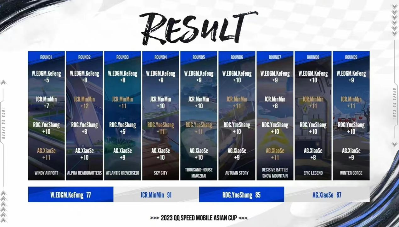 赛事中心 -【亚洲杯快讯】四人对战对抗拉满 JCR.MinMin稳居积分第一- QQ飞车手游 - 腾讯游戏