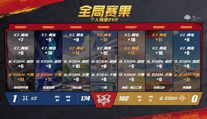 赛事中心 -【常规赛快讯】KZ2:0战胜WLG.EDGM 道具赛零封对手- QQ飞车手游 - 腾讯游戏