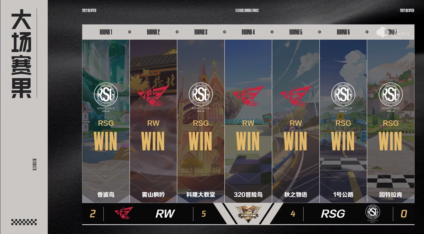 赛事中心 -【冒泡双败淘汰赛快讯】RSG3:2 战胜RW 让二追三逆风翻盘- QQ飞车手游 - 腾讯游戏