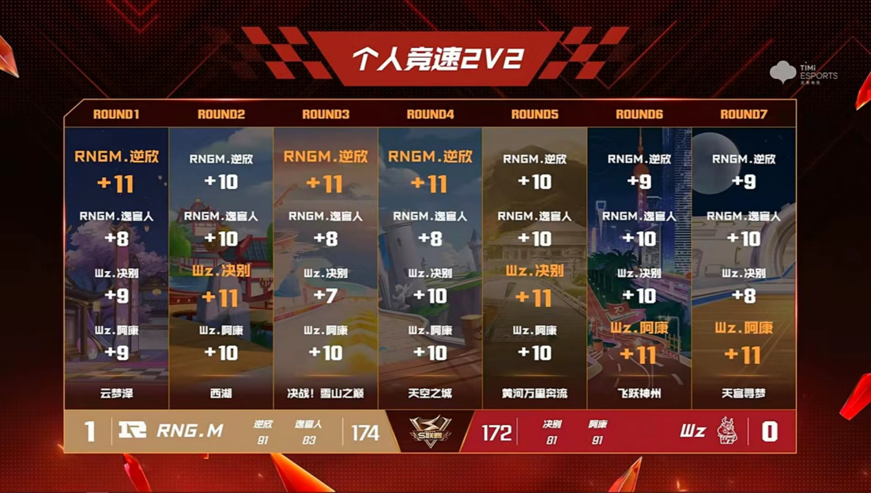 赛事中心 -【常规赛快讯】RNG.M 2:1战胜Wz 配合默契拿下首胜- QQ飞车手游 - 腾讯游戏