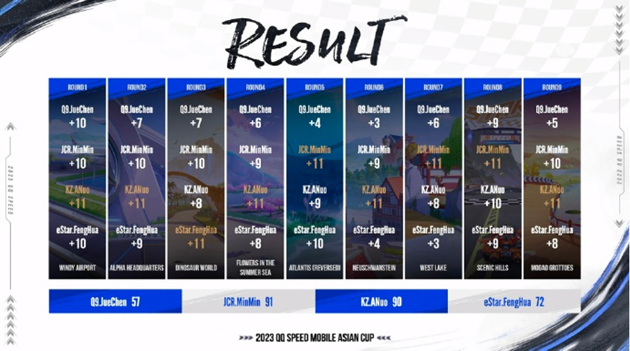 赛事中心 -【亚洲杯快讯】JCR.MinMin极限发挥，顺利晋级亚洲杯正赛！- QQ飞车手游 - 腾讯游戏
