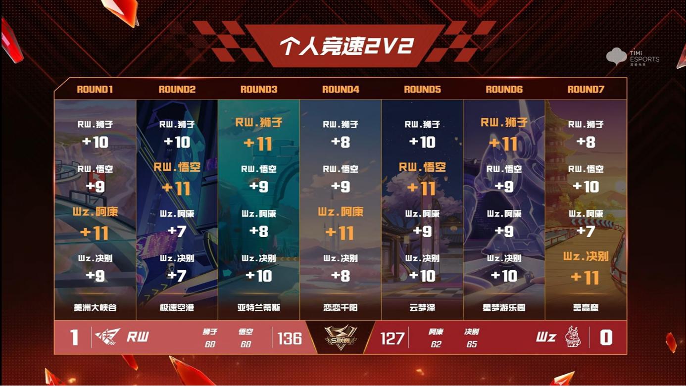 赛事中心 -【常规赛快讯】RW2:0战胜Wz RW道具保持连胜纪录- QQ飞车手游 - 腾讯游戏