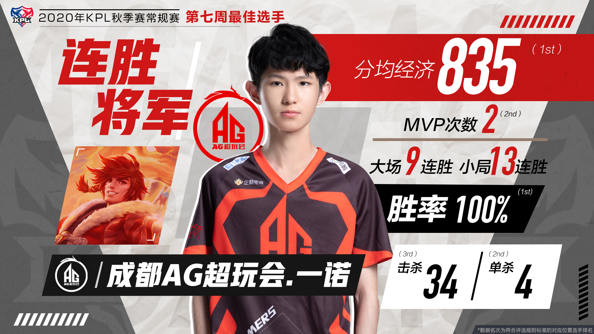 2020KPL秋季赛第七周周最佳出炉：成都AG三人上榜，百兽蝉联最佳对抗路-王者荣耀官方网站-腾讯游戏