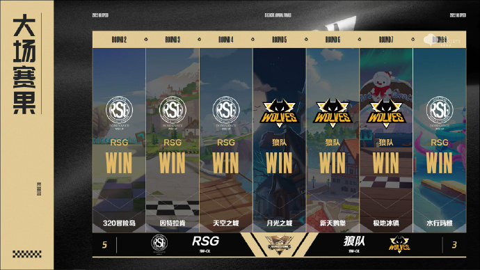 赛事中心 -【分赛段小组赛快讯】RSG 5:3 狼队 RSG默契配合一往无前- QQ飞车手游 - 腾讯游戏